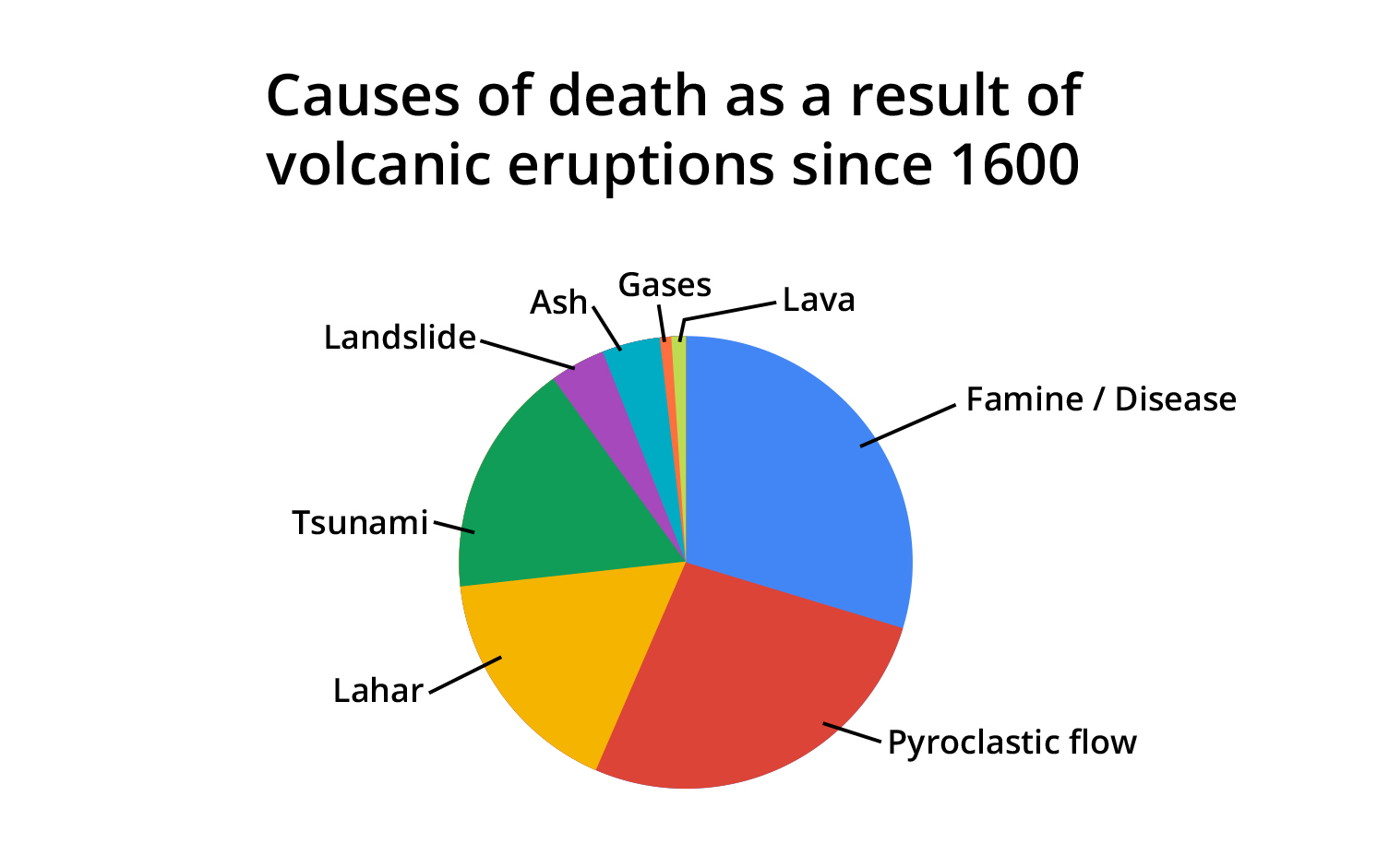 volcanoes statistics
